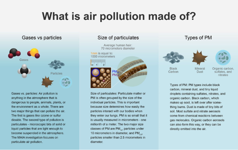 Getting to the Heart of the (Particulate) Matter