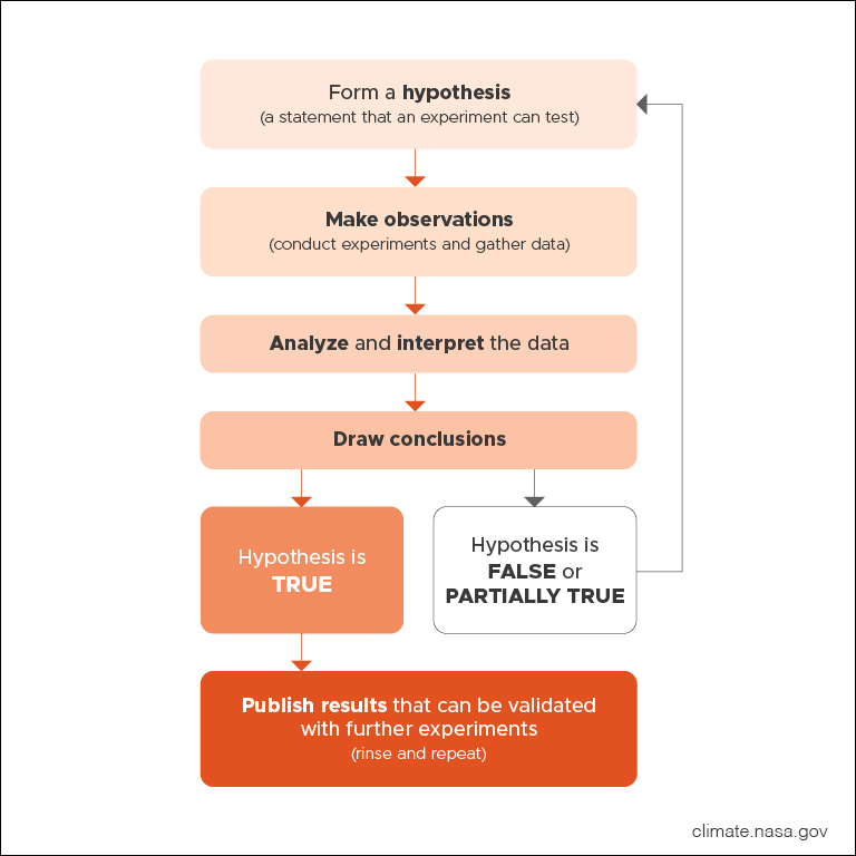 The scientific method and climate change: How scientists know - NASA ...