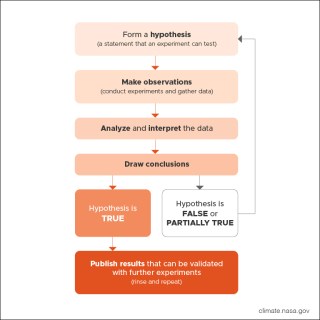 The scientific method and climate change: How scientists know - NASA ...