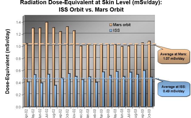 Radiation environment at Mars and Earth - December 8, 2003 - NASA Science