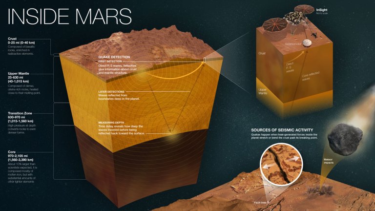 How InSight Studies Mars' Inner Layers - NASA Science