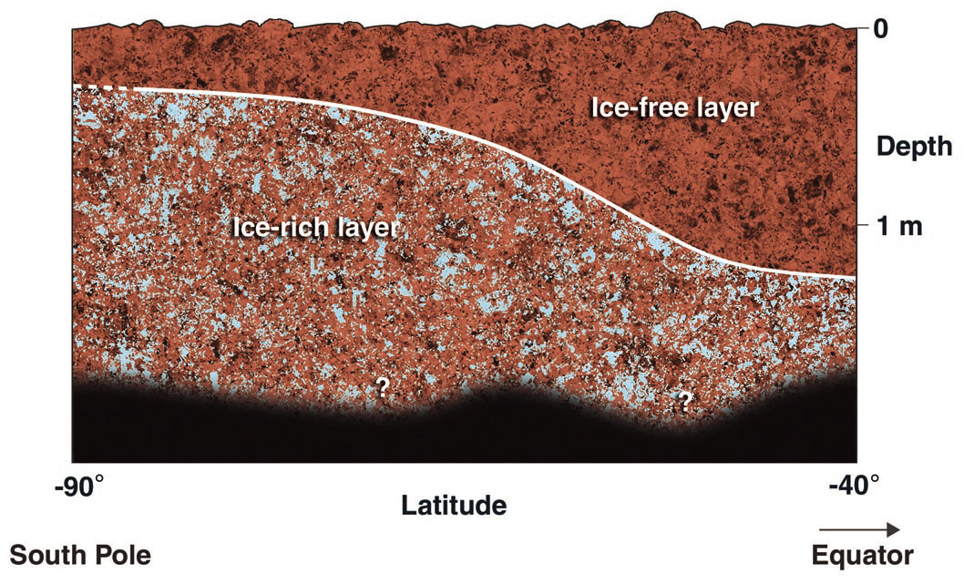 Cross-section of Icy Soil - NASA Science