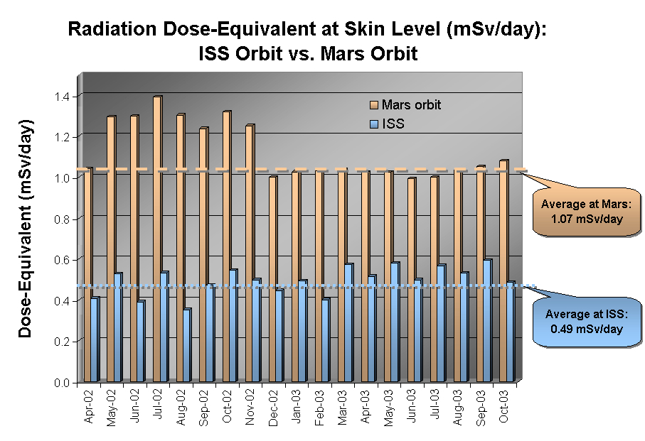 Radiation environment at Mars and Earth - December 8, 2003 - NASA Science