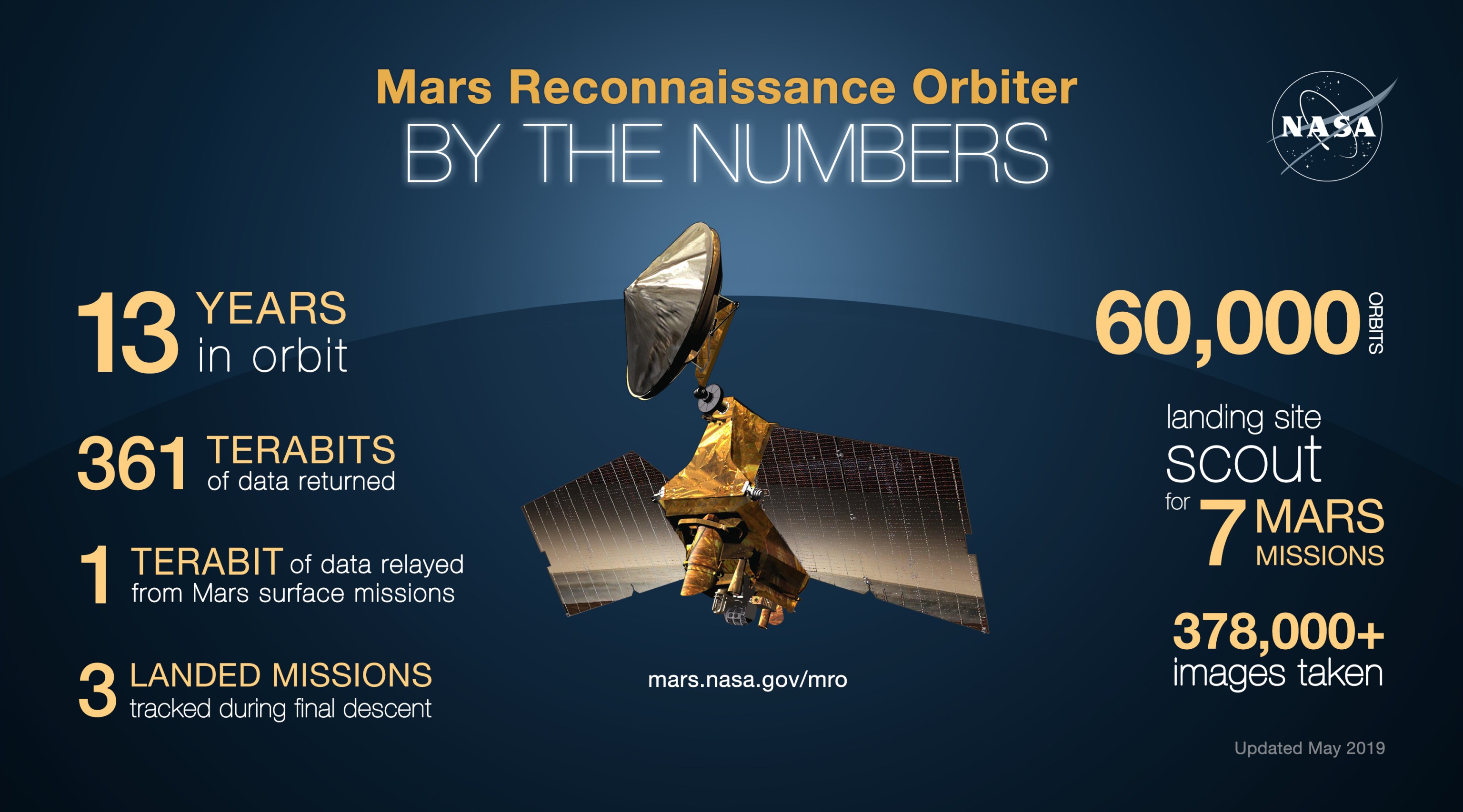 Mars Reconnaissance Orbiter By the Numbers - NASA Science