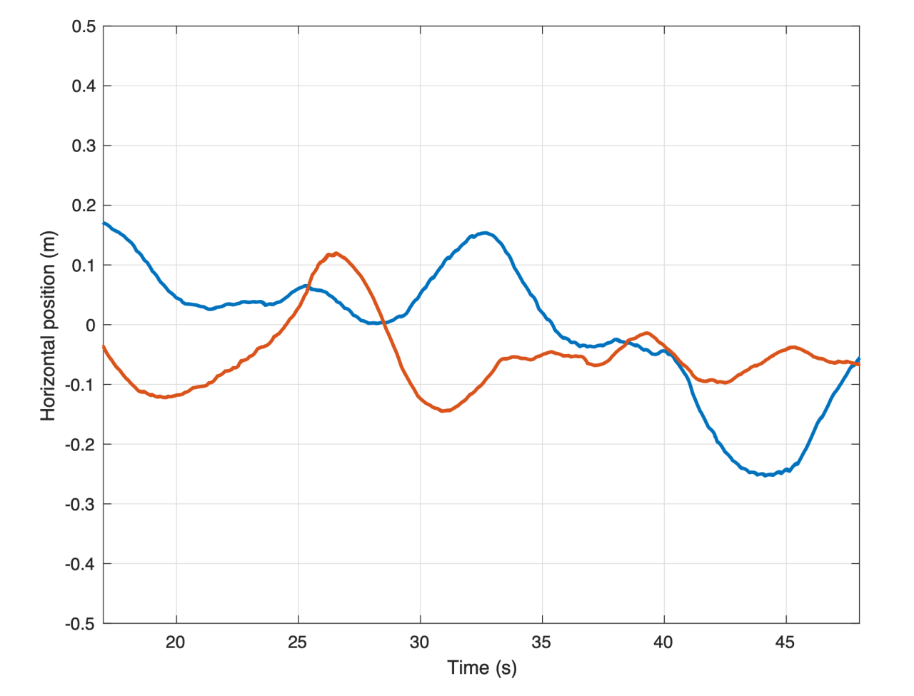 Ingenuity's Horizontal Position During Flight One Hover - NASA Science