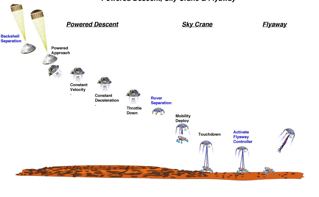 Powered Descent, Sky Crane & Flyaway - NASA Science