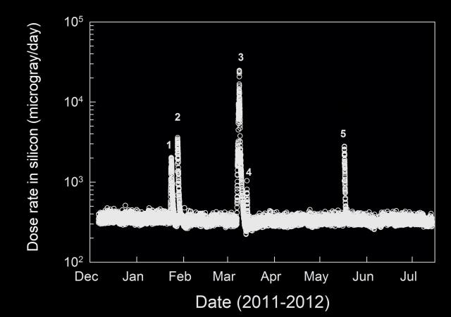 Radiation Measurements During Trip From Earth to Mars - NASA Science
