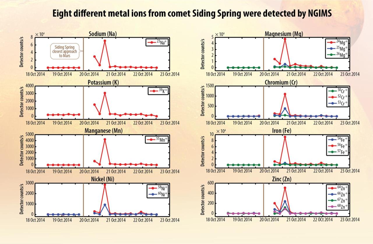 Ions of Eight Metals from Comet Dust Detected in Mars Atmosphere - NASA ...