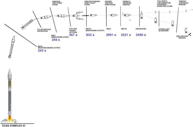 Mars Reconnaissance Orbiter's Launch Timeline - NASA Science