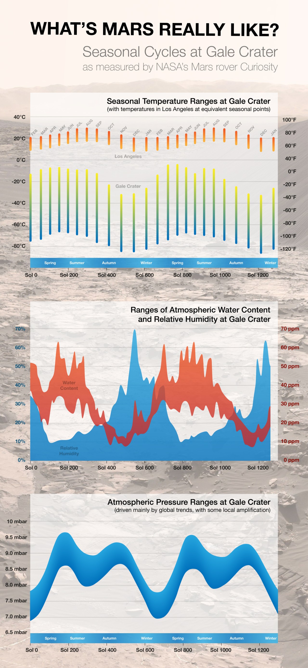Seasonal Cycles in Curiosity's First Two Martian Years - NASA Science