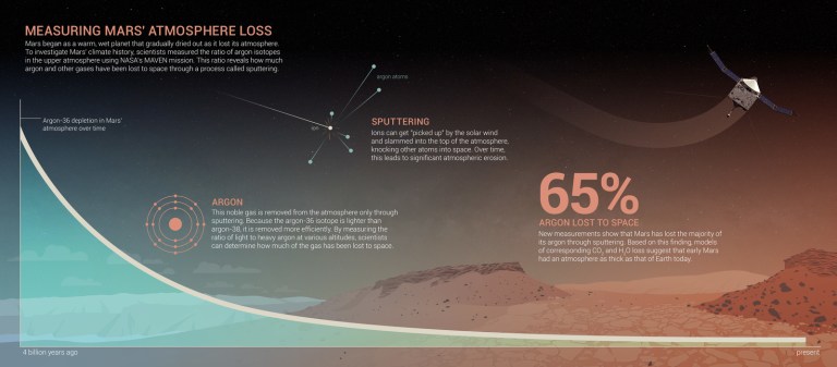 Measuring Mars' Atmosphere Loss - NASA Science