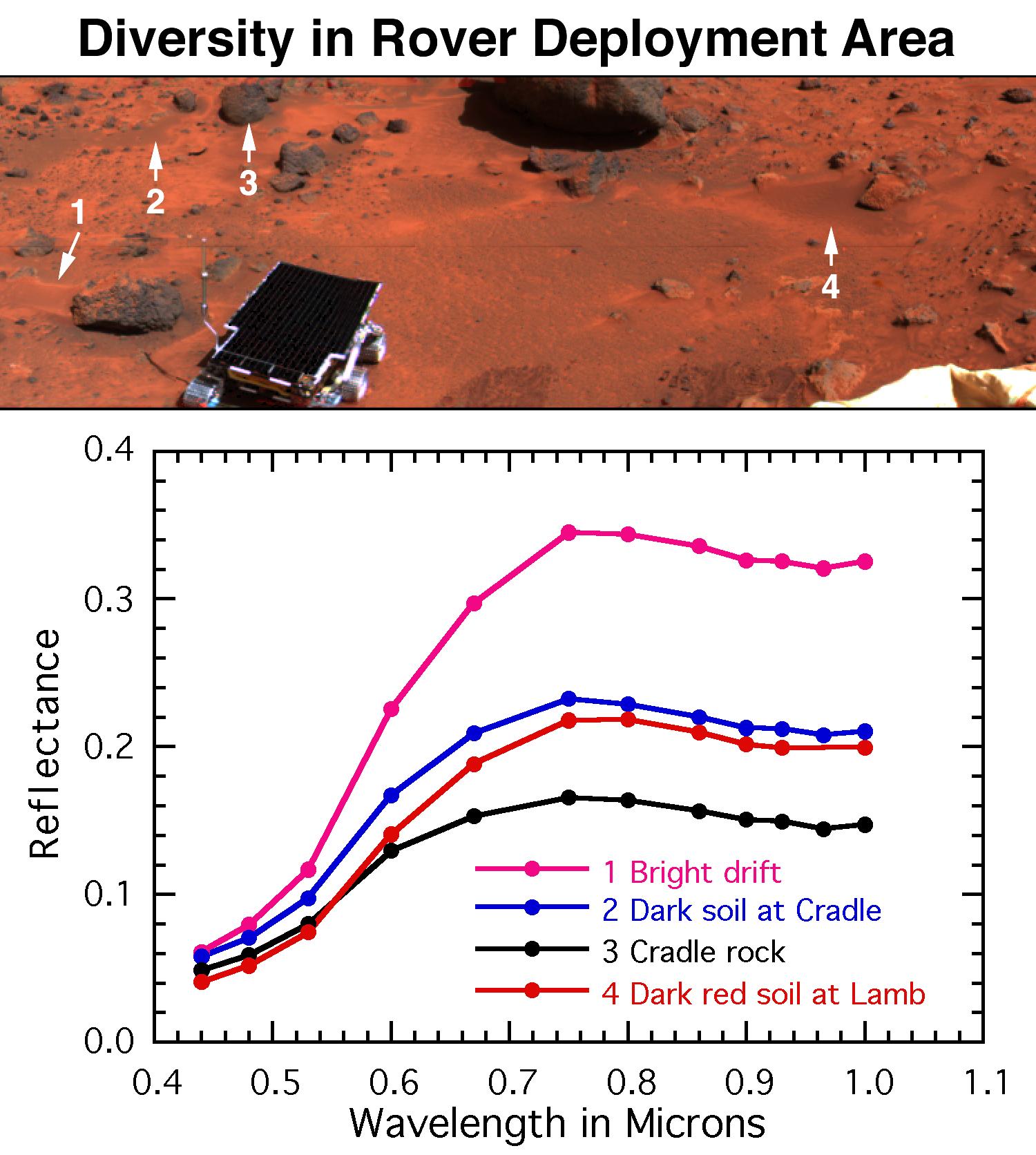 Diversity of Soils near Rover Deploy Region - NASA Science