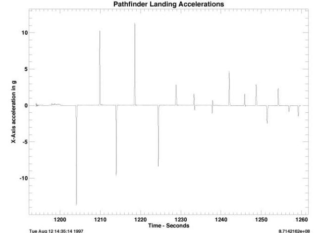 Pathfinder Landing Accelerations - NASA Science