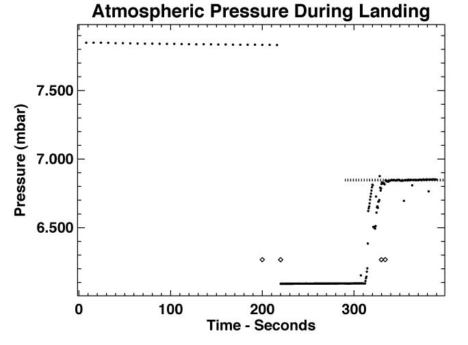 Atmospheric Pressure During Landing - NASA Science