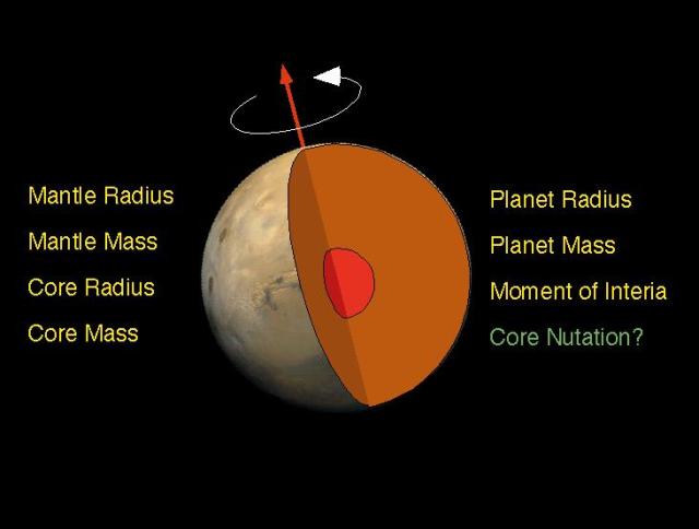 Schematic of Mars Interior - NASA Science
