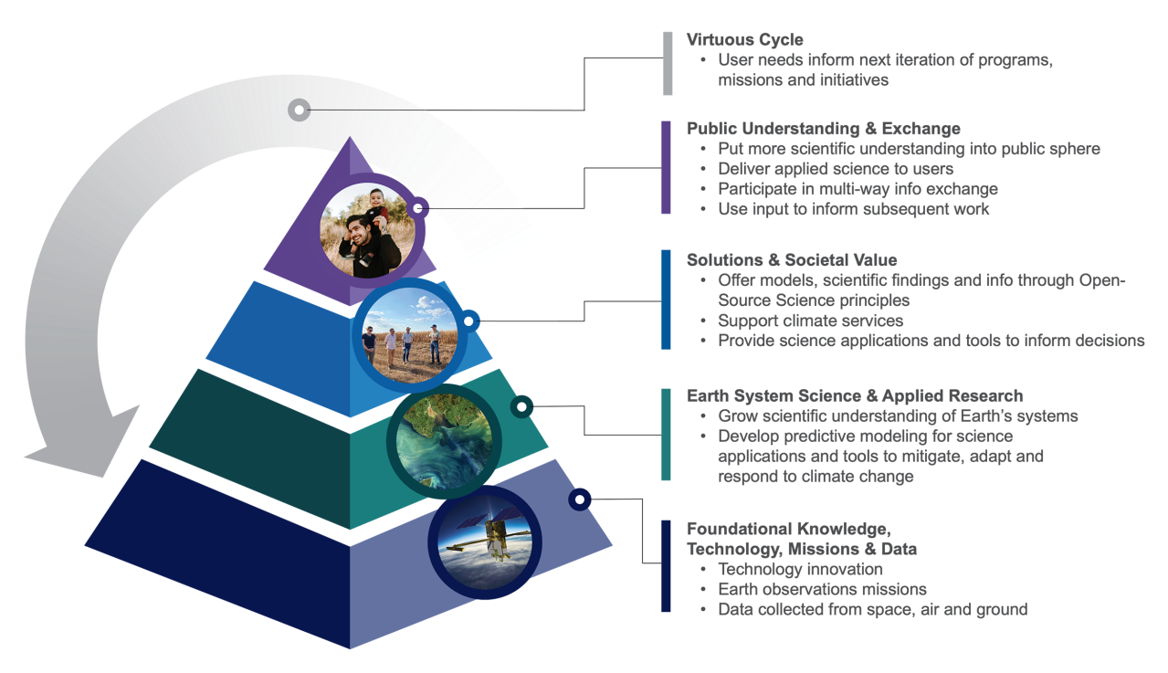 Earth Science to Action - NASA Science