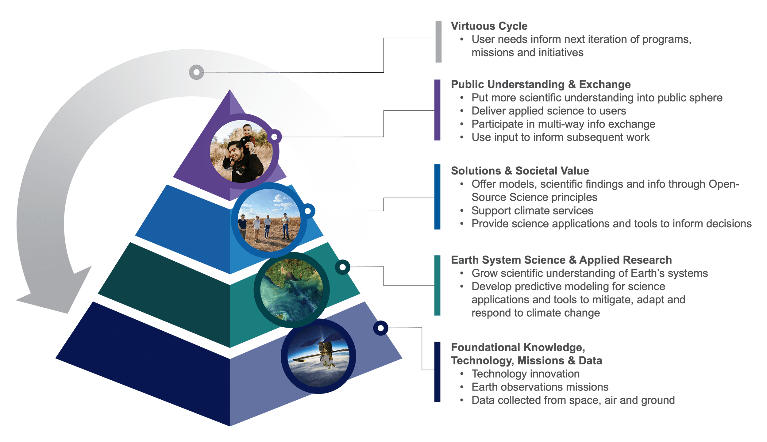 Earth Science to Action - NASA Science
