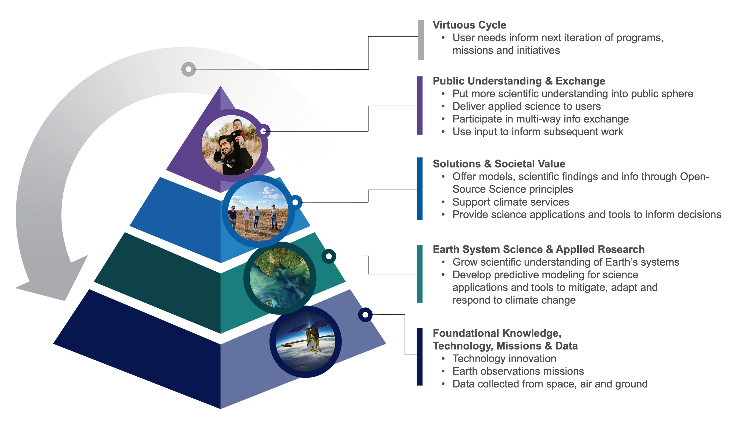 Earth Science to Action - NASA Science
