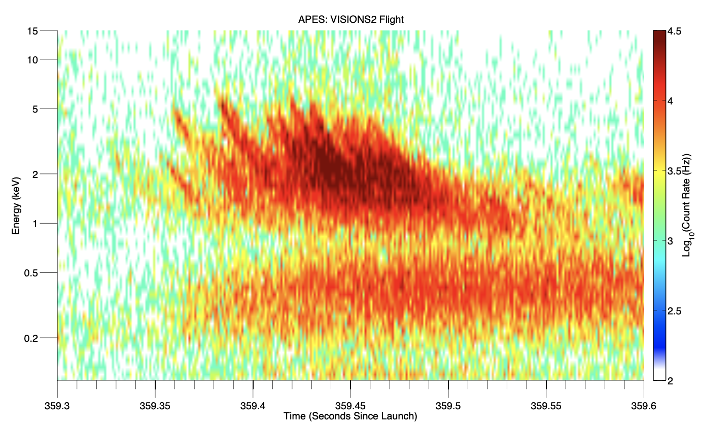 Making Ultra-fast Electron Measurements in Multiple Directions to ...