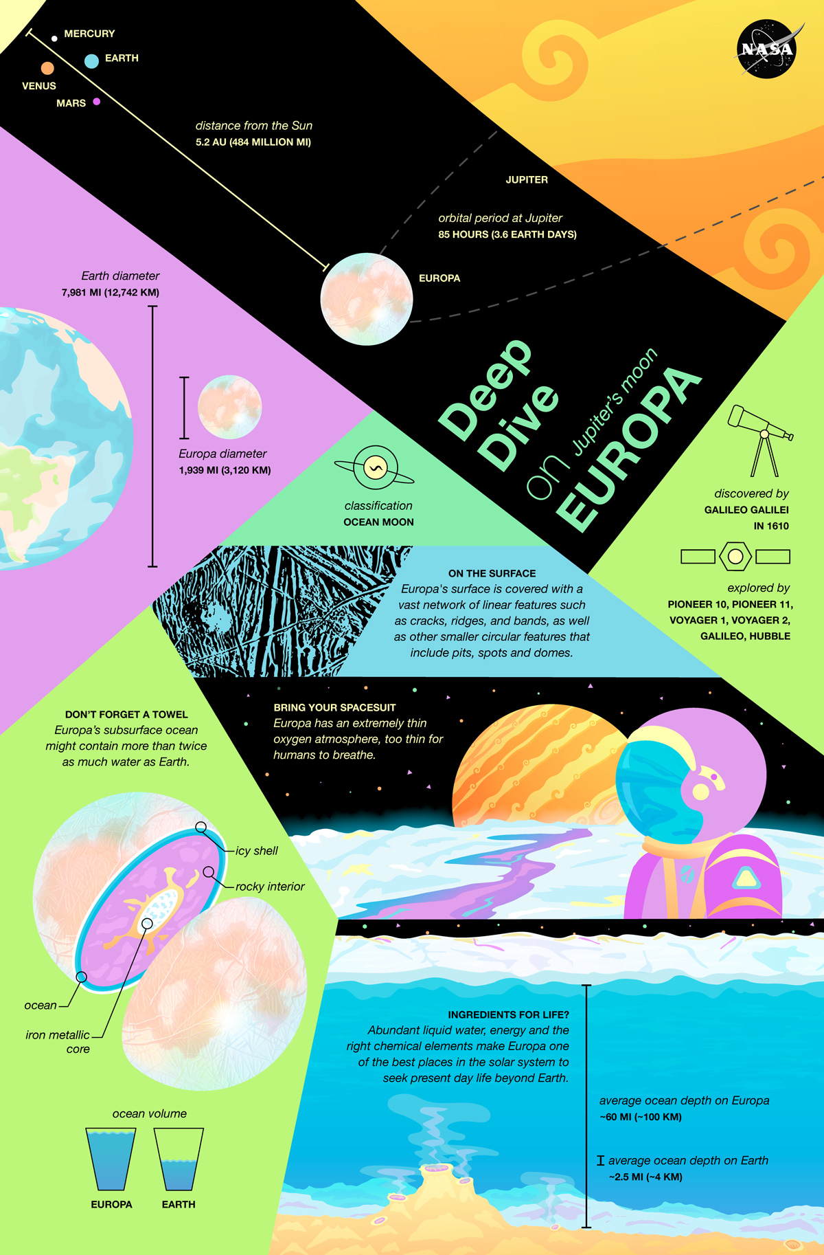 Deep Dive on Jupiter's Moon Europa Infographic - NASA Science