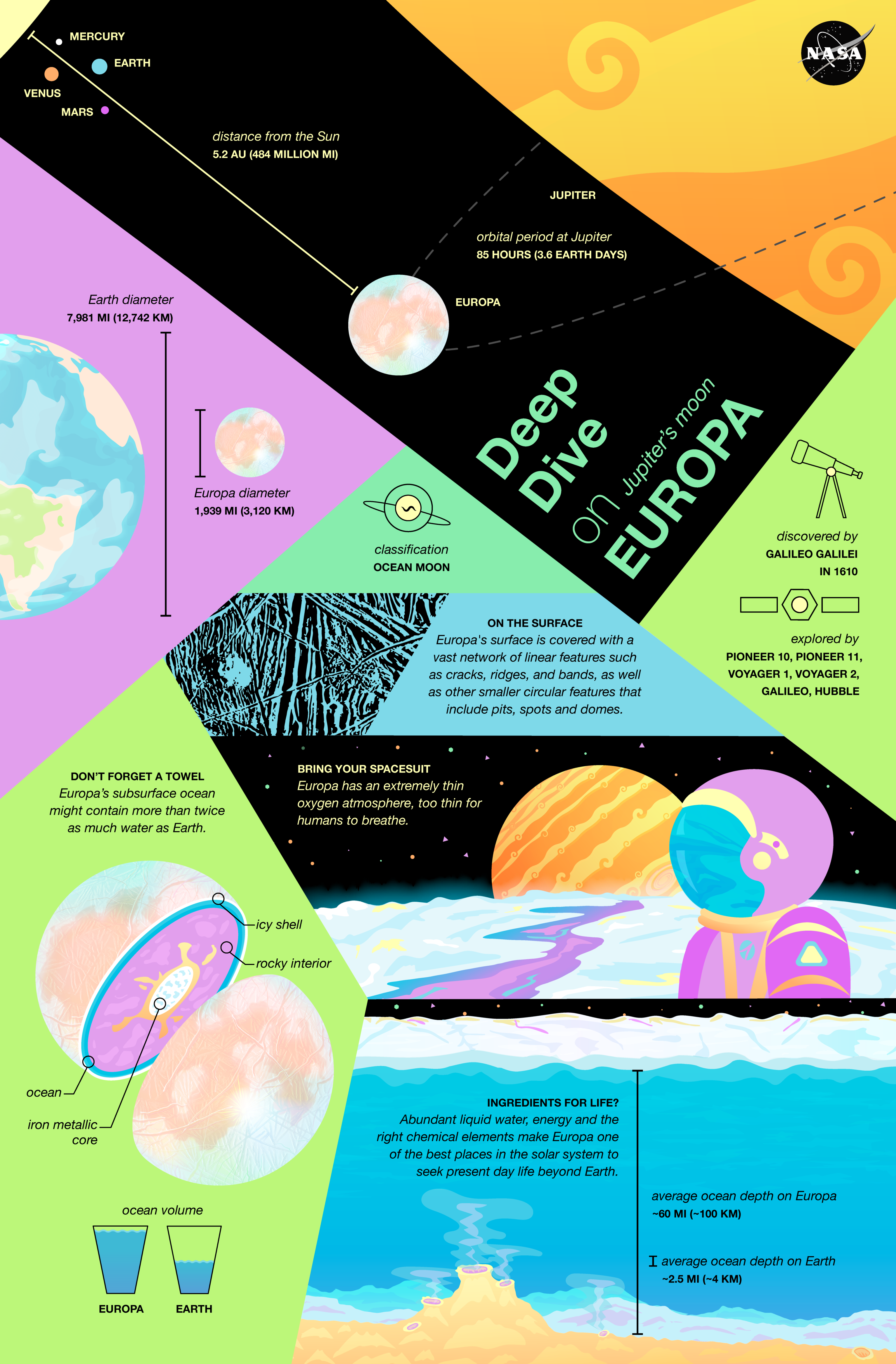 Deep Dive on Jupiter's Moon Europa Infographic - NASA Science