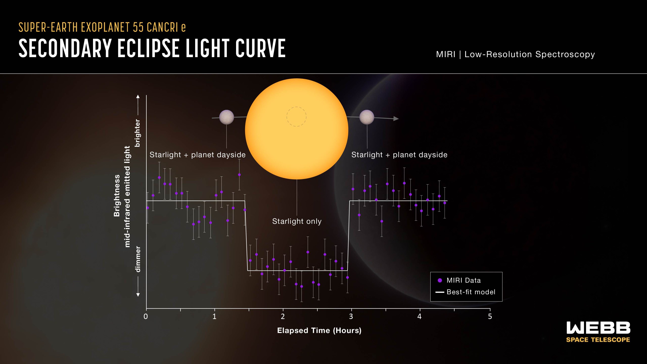NASA’s Webb Hints at Possible Atmosphere Surrounding Rocky Exoplanet - NASA Science