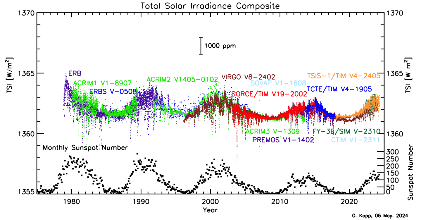 Summary of the 2023 Sun – Climate Symposium - NASA Science