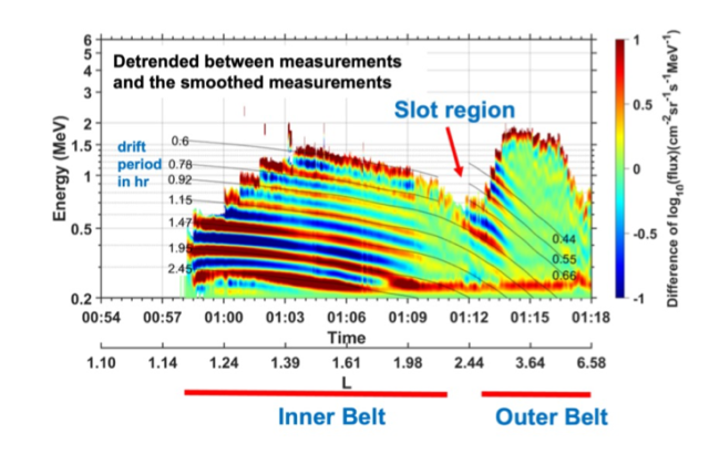 Innovative Instrument Reveals Hidden Features Deep Inside the Van Allen ...