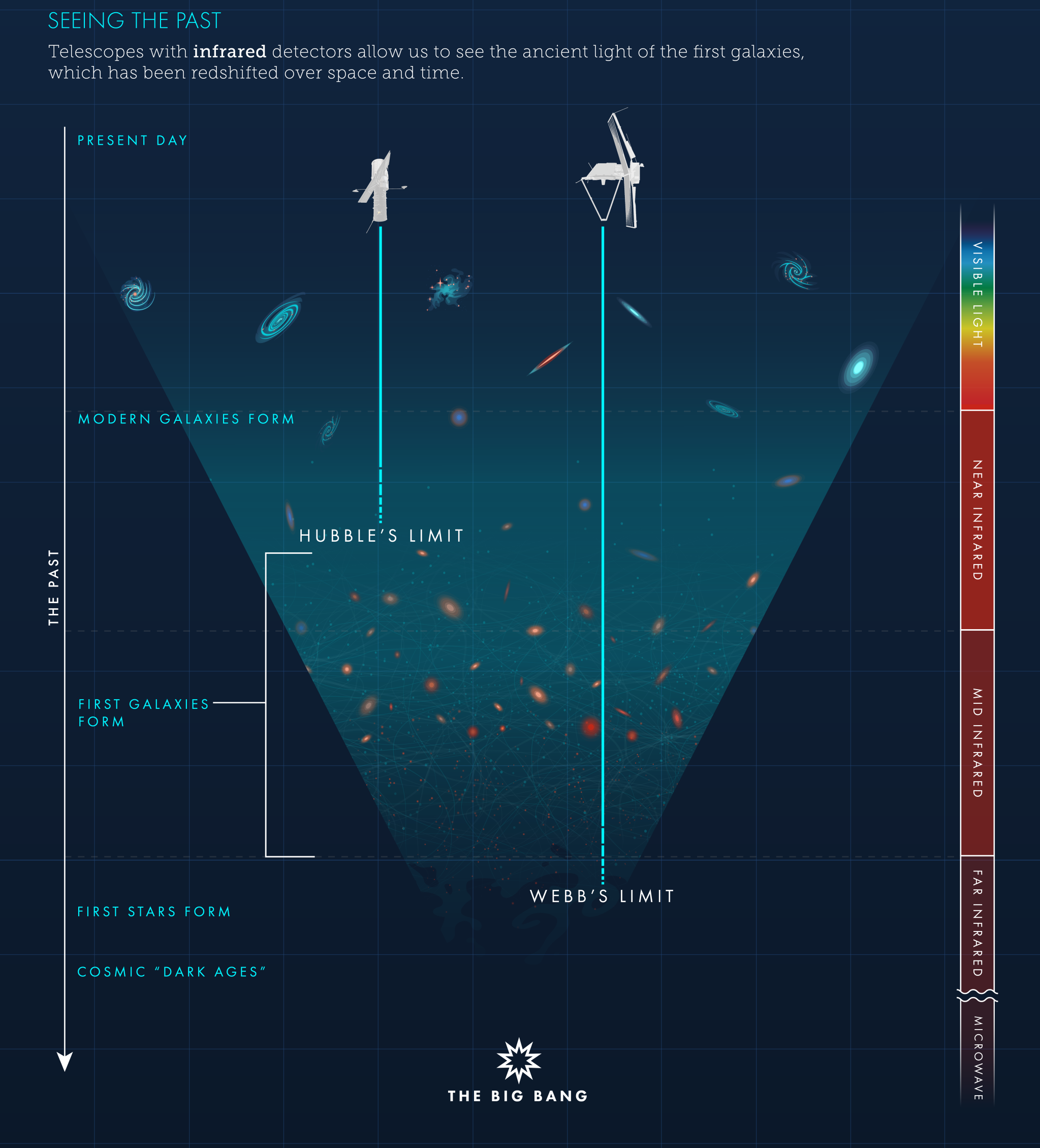 Hubble Cosmological Redshift - NASA Science