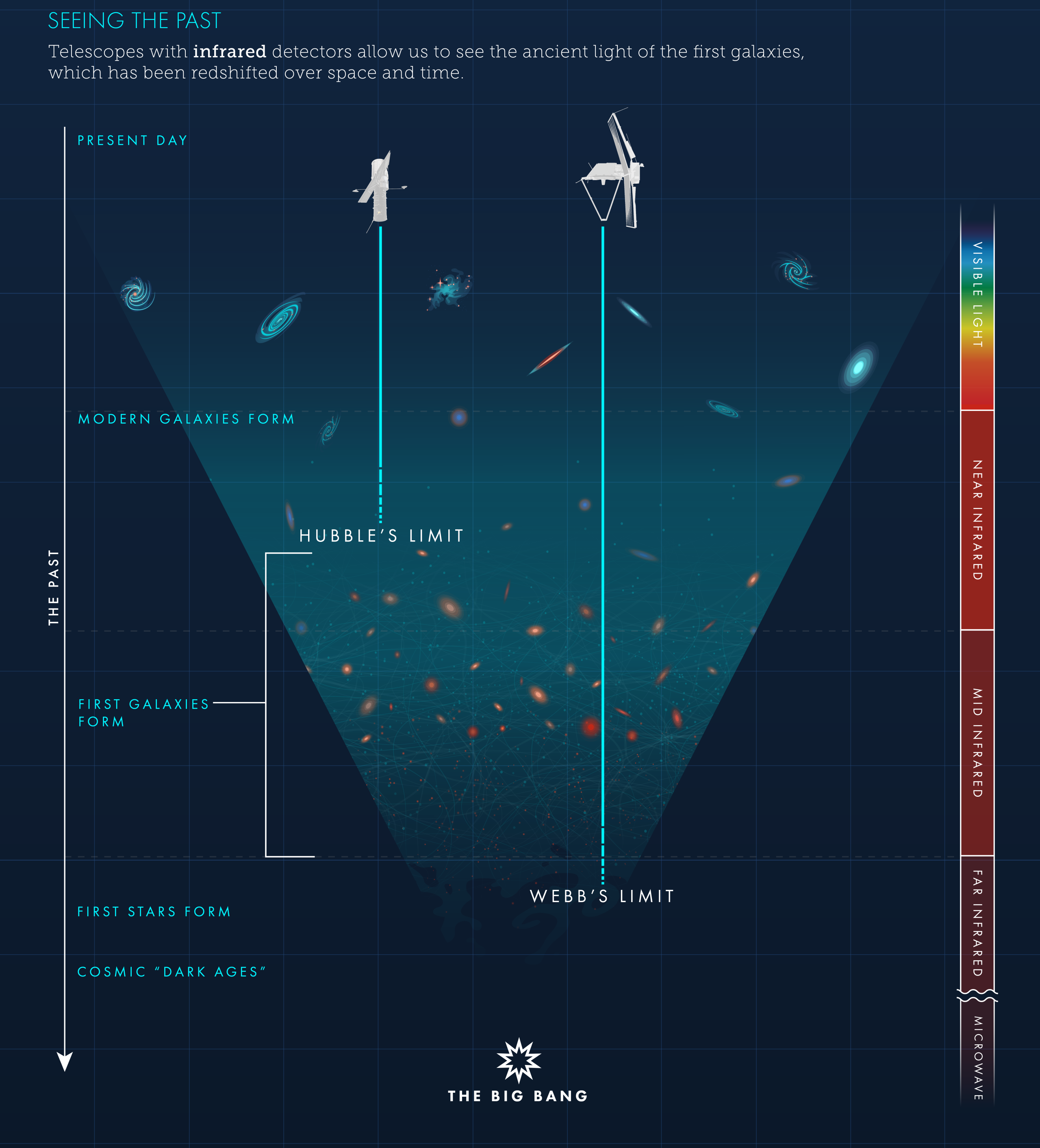 Hubble Cosmological Redshift - NASA Science