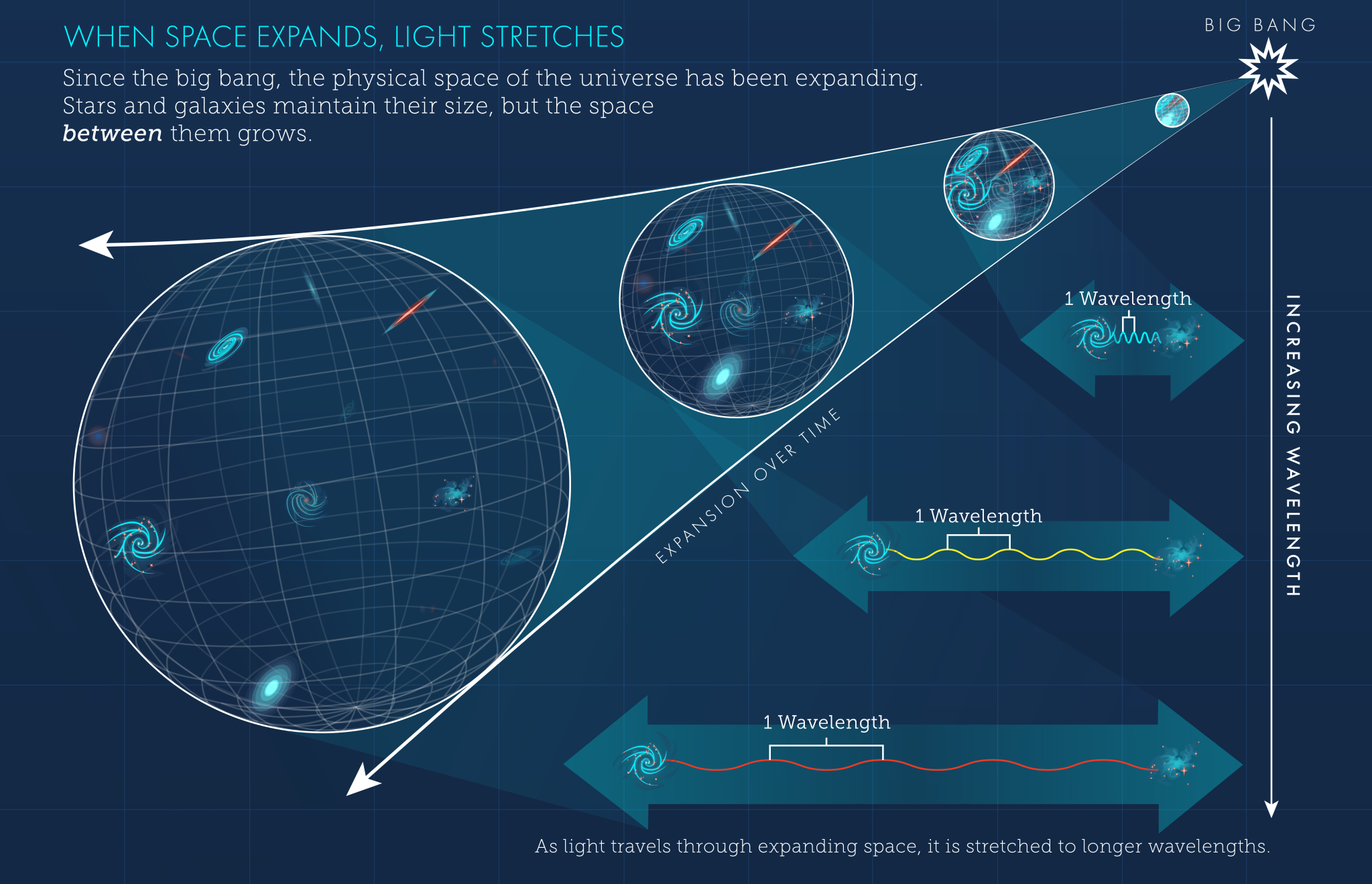 Hubble Cosmological Redshift - NASA Science