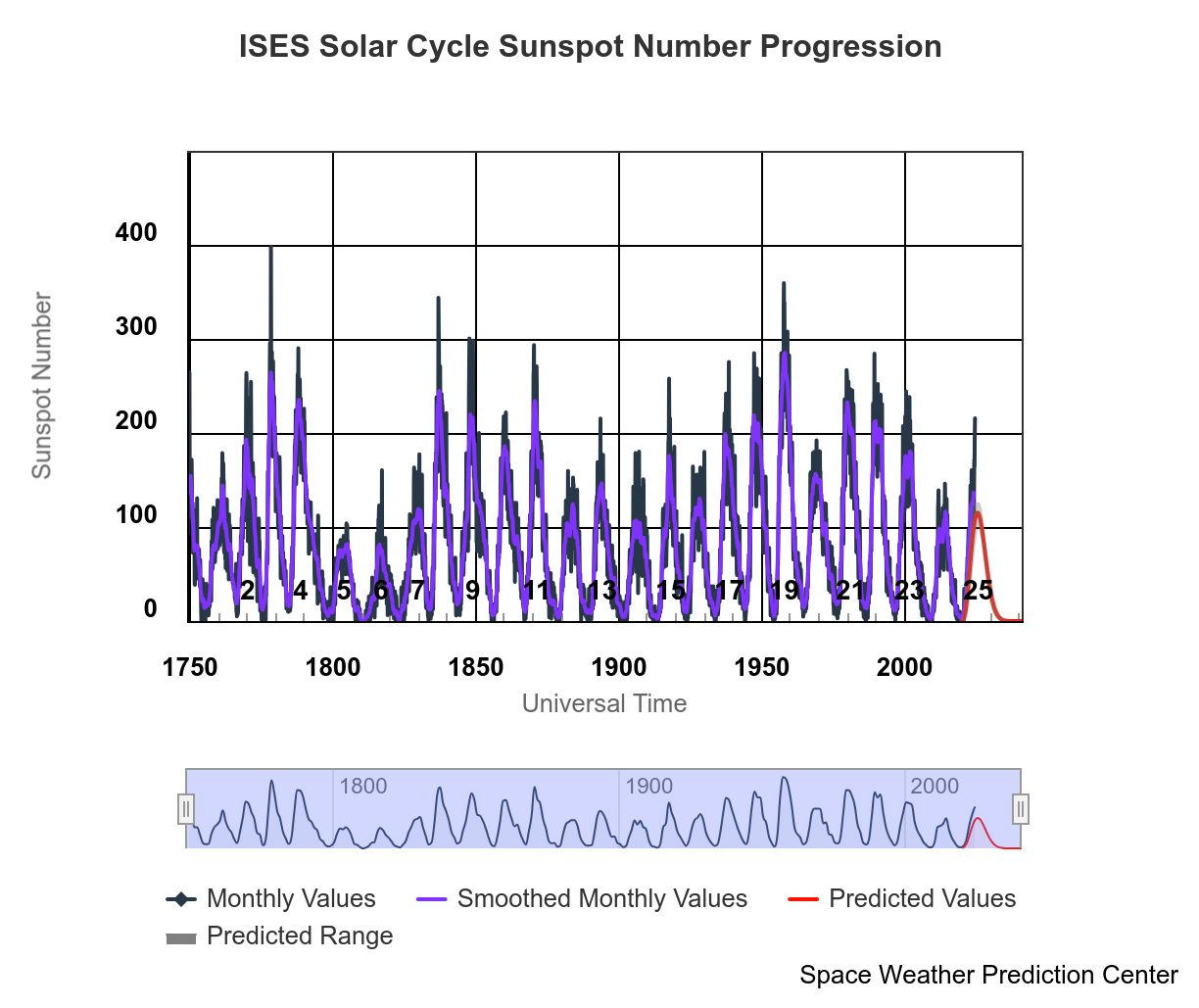 NASA, NOAA: Sun Reaches Maximum Phase in 11-Year Solar Cycle - NASA Science