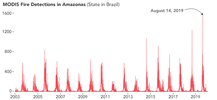 Reflecting on a Tumultuous Amazon Fire Season - NASA Science